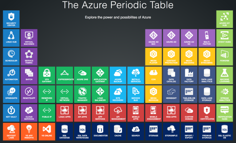 The Azure periodic table – AdminCafe