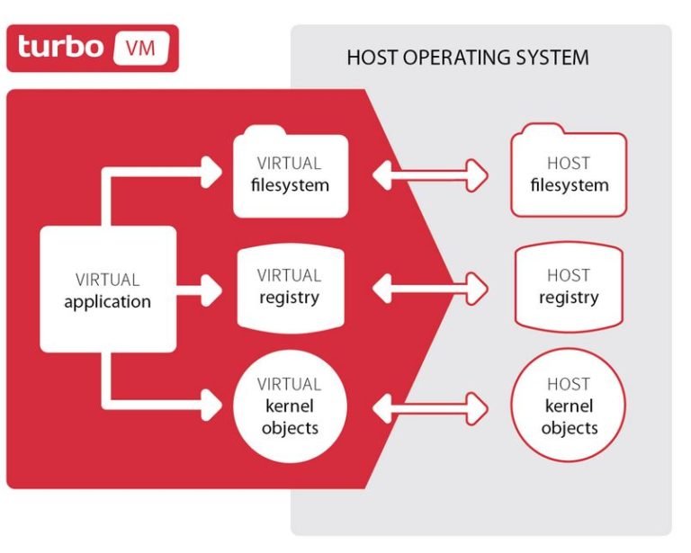 What is Turbo? Turbo.net – AdminCafe